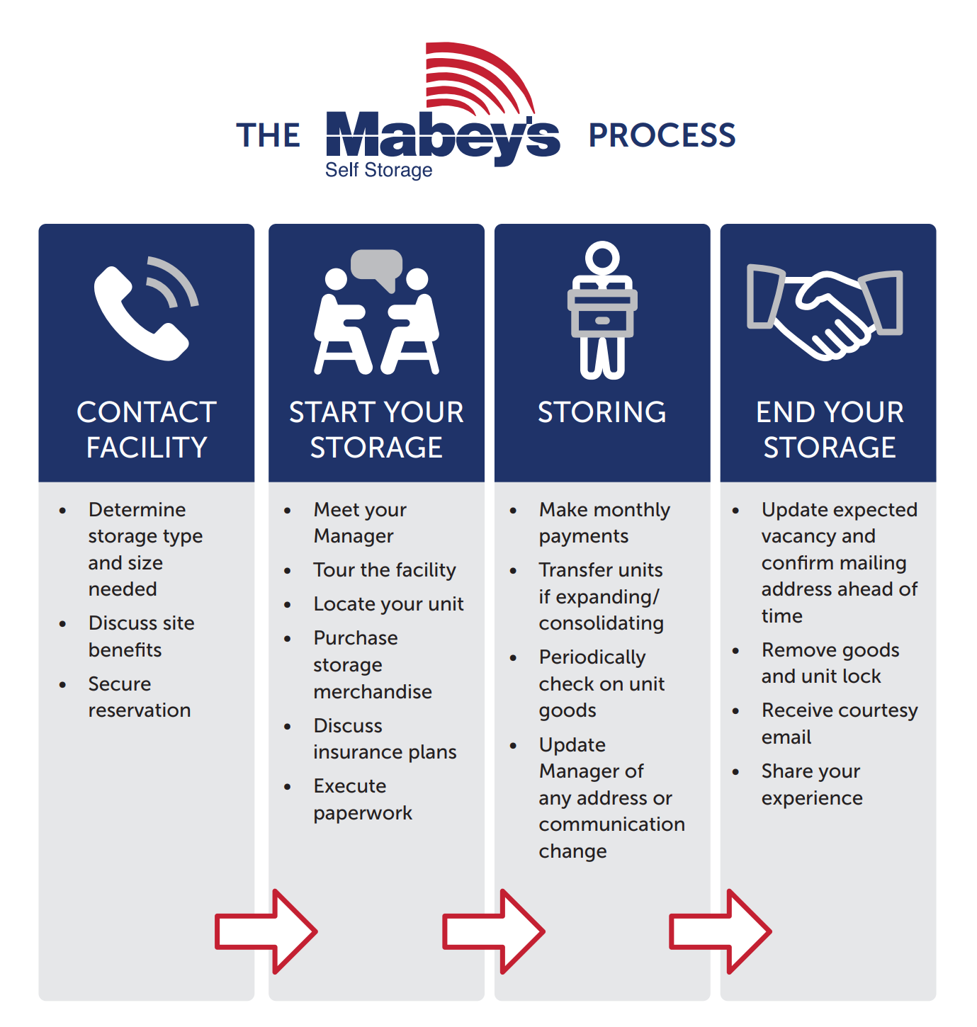 Storage Process | Mabey's Self Storage