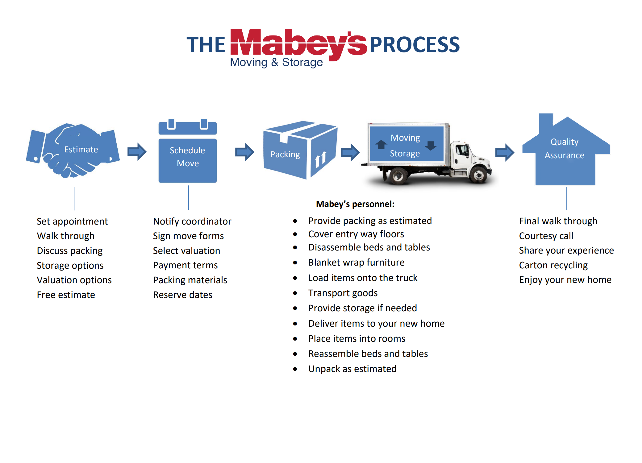 Moving Process | Mabey's Self Storage